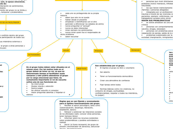GRUPOS DE AYUDA MUTUA - Mind Map